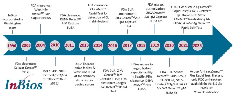 About - InBios International, Inc.